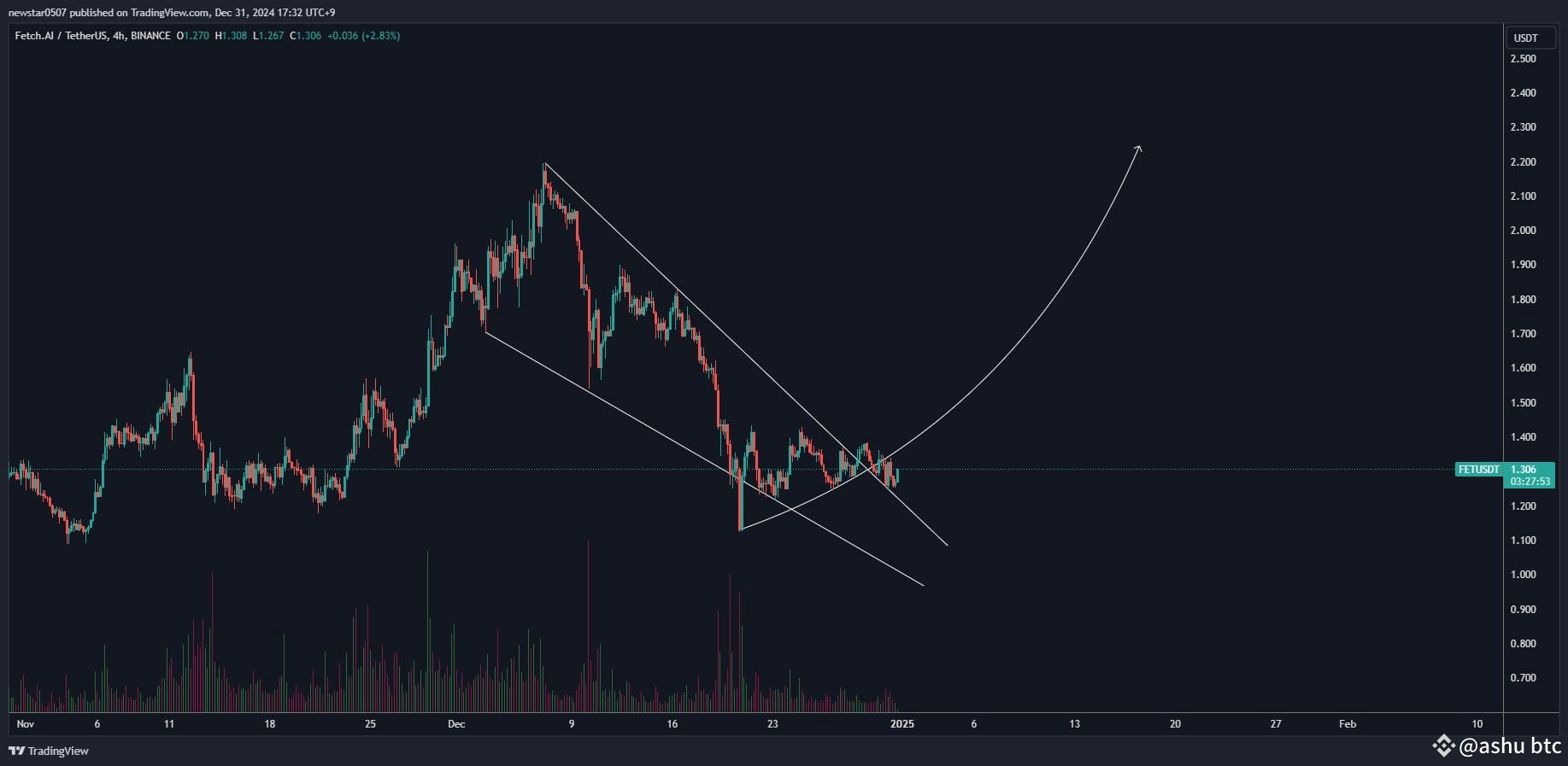 #FET ️ #FET Can FET Price Hit $3 Amid 5M Token Burn Plan & | ashu btc ...