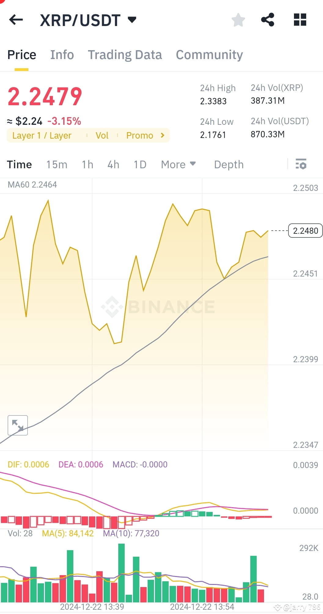 $XRP XRP on the edge! Will it break out or fall back. XRP t | jarry 786 on Binance Square