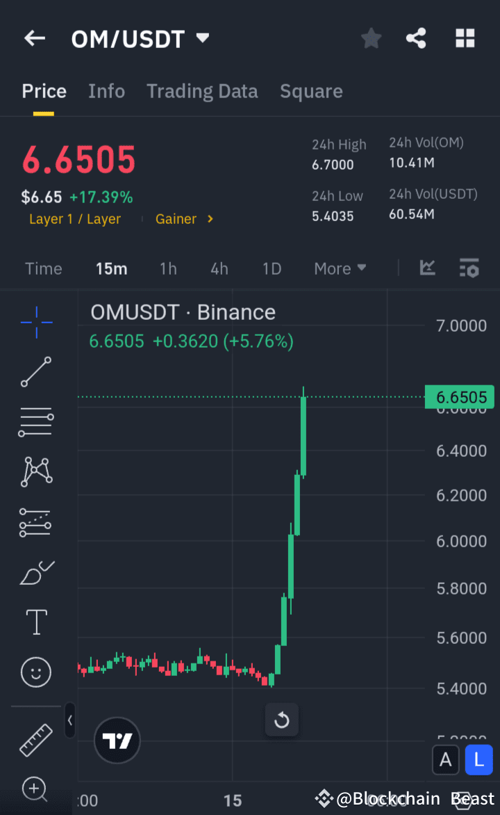 🚀 $OM /USDT Bull Run Alert! 🔥💯 💰 Current Price: $6.6505 | Alpha Crypto 786 on Binance Square