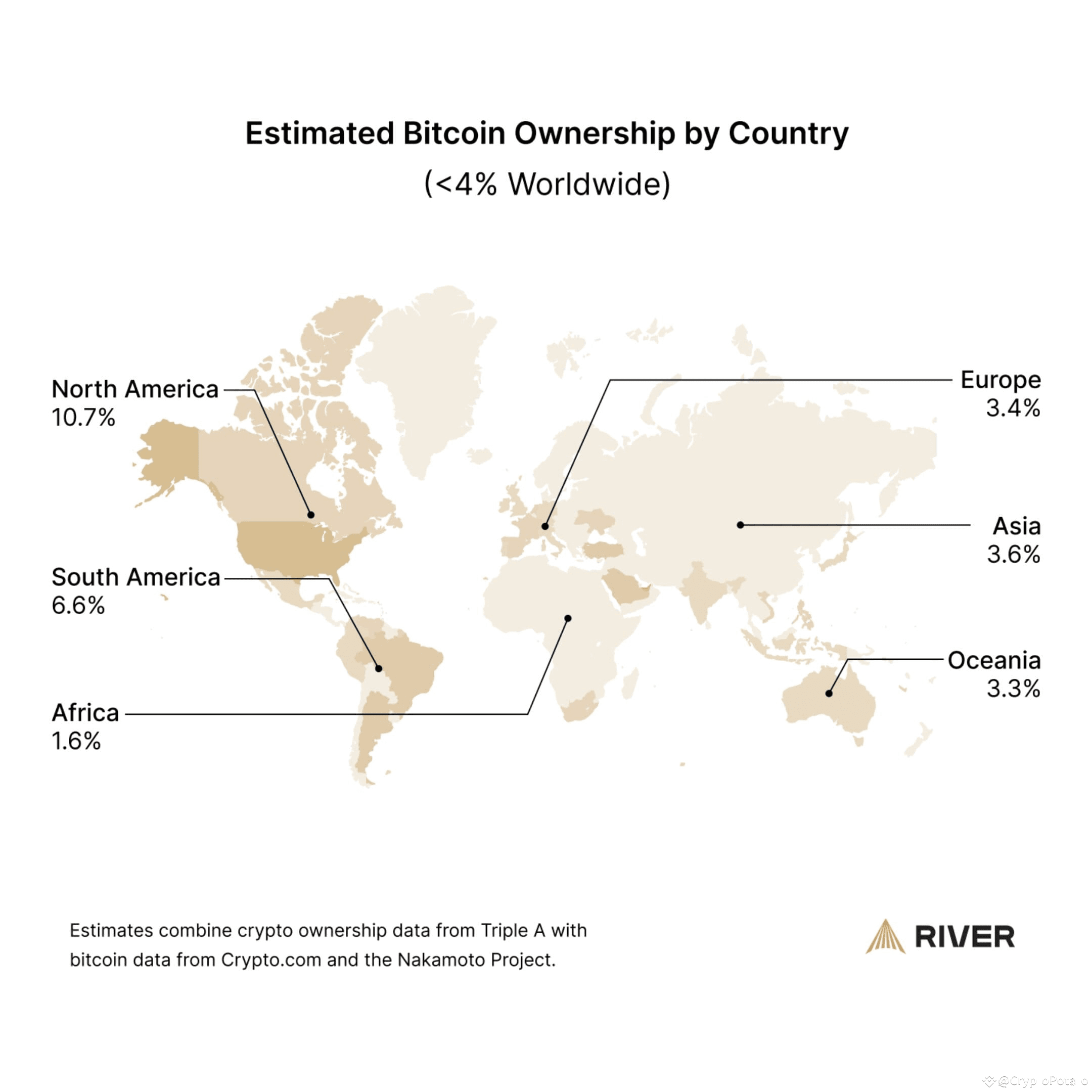 Only 4% of people worldwide own $BTC, according to River. No ...