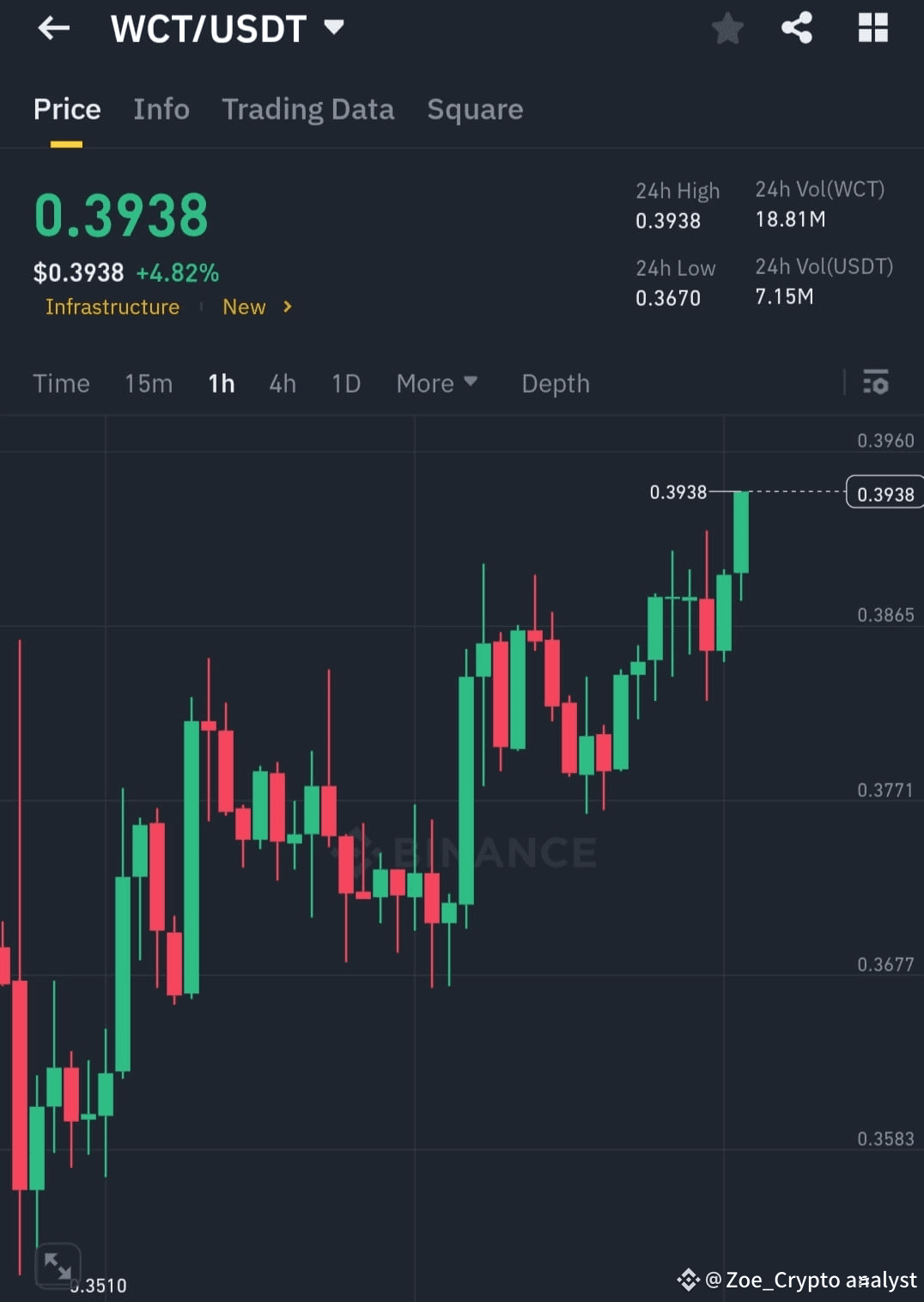 $WCT /USDT Bull run alert 🔥 💯 BULLISH BREAKOUT – READY F | Zoe_Crypto analyst on Binance Square
