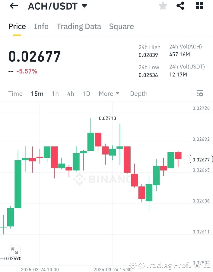 $ACH /USDT – Pullback or Reversal? Key Levels to Watch! 🚀🔍 | Trading Profiser 01 on Binance Square