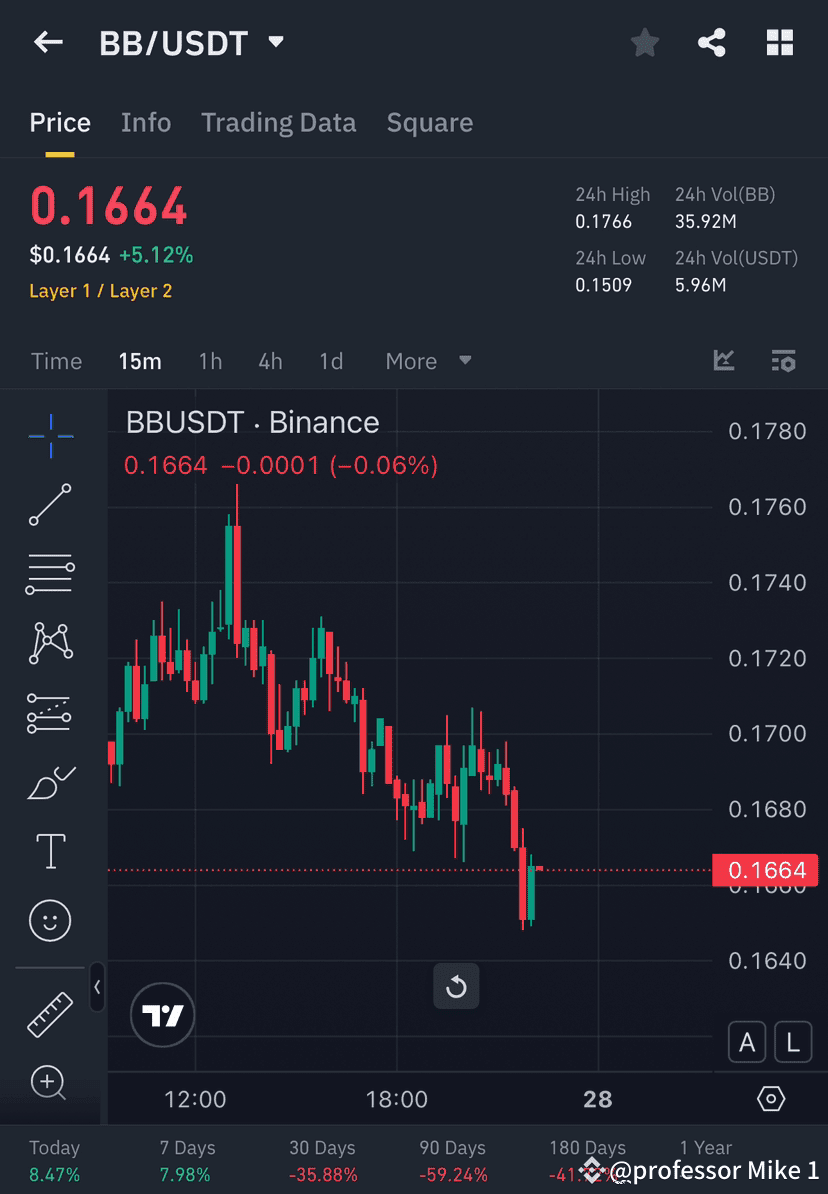 $BB /USDT – Short Trade Alert! 🔥💯 $BB /USDT is showing si | professor Mike 1 on Binance Square