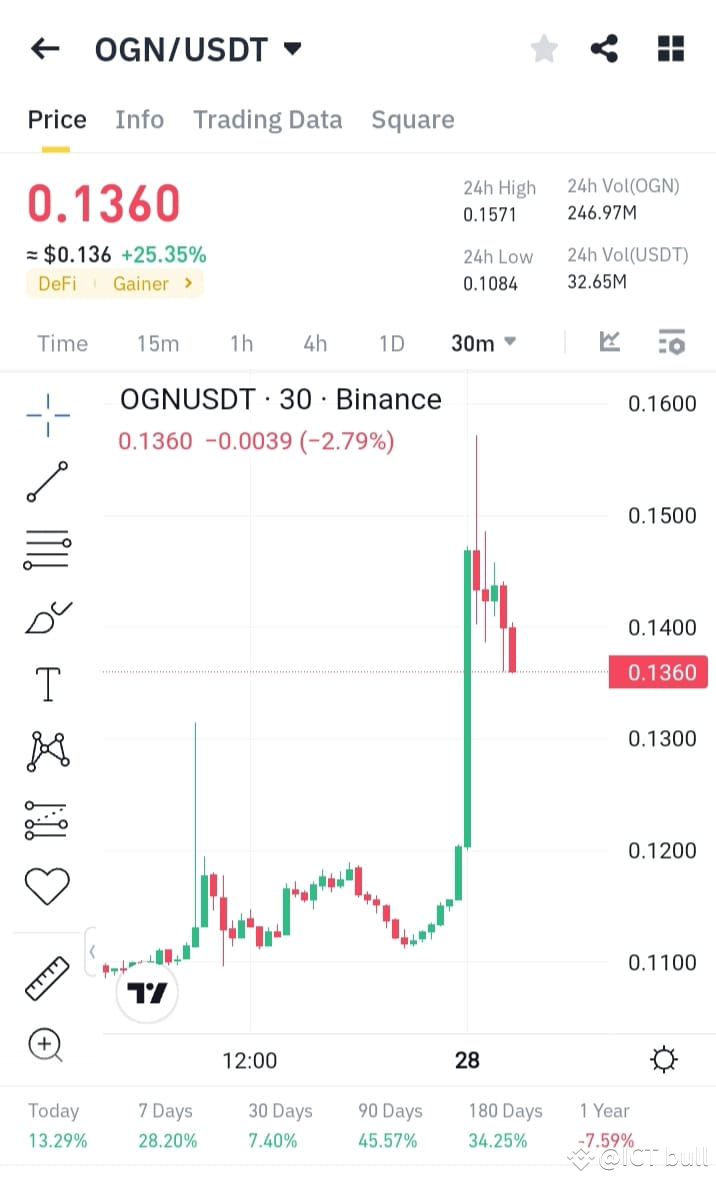 $OGN /USDT - Eyes on the Bullish Rebound! Entry Point: 📌 B | ICT bull on Binance Square