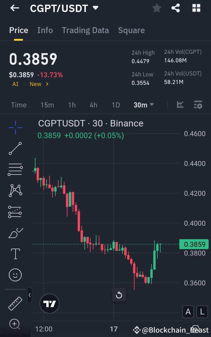 $CGPT /USDT Short Trade Signal! 🔥💯 Hurry up, Take Profit | Blockchain_Beast on Binance Square