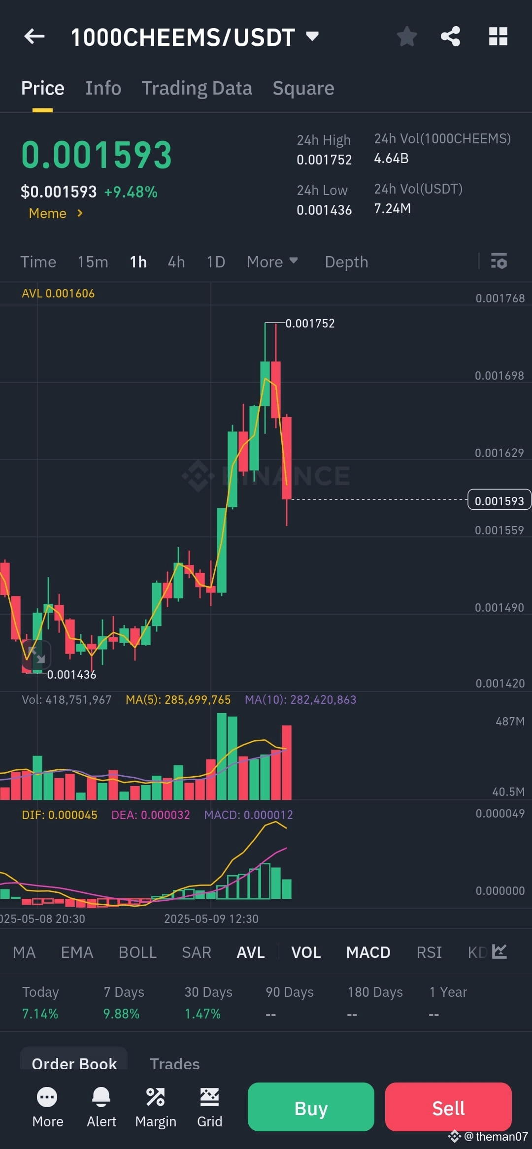 now we'll be analyzing 1000CHEEMS/USDT on the 1-hour chart — | theman07 ...