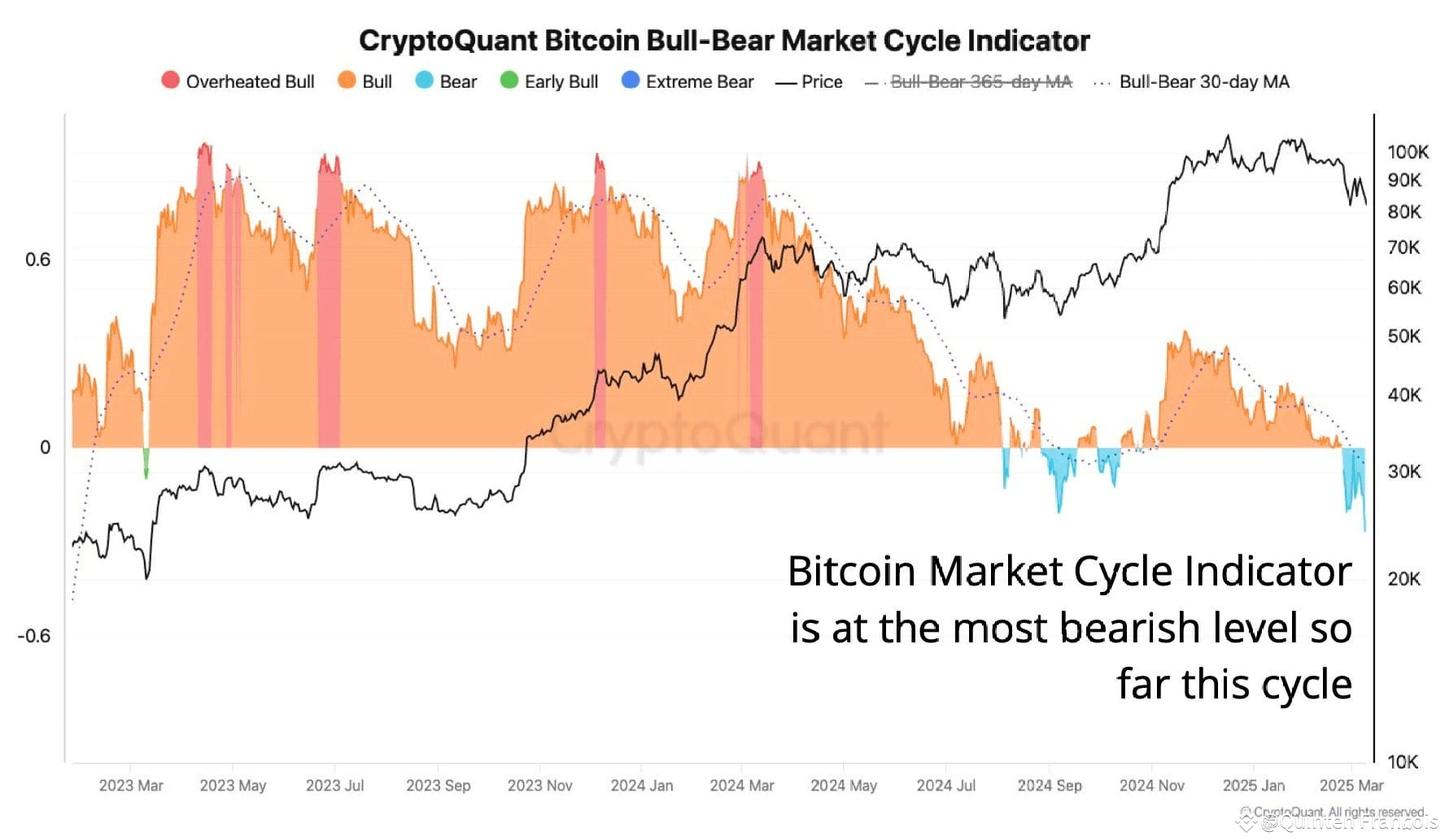 🚨 Bitcoin cycle indicator is at the MOST bearish level so f | Quinten ...
