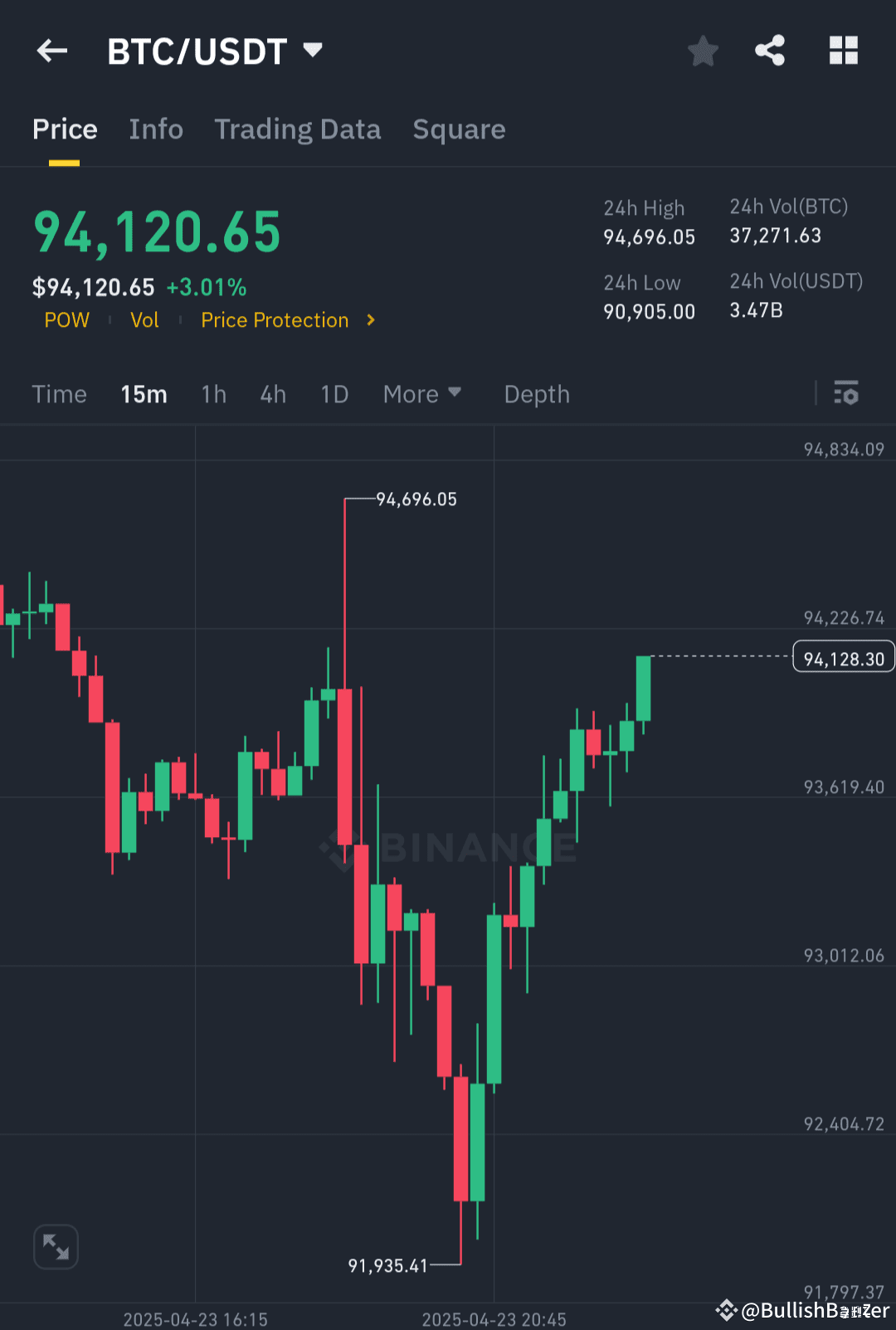 $BTC Ladies and Gentlemen's ... We are Again Back to $94k .. | BullishBanter on Binance Square