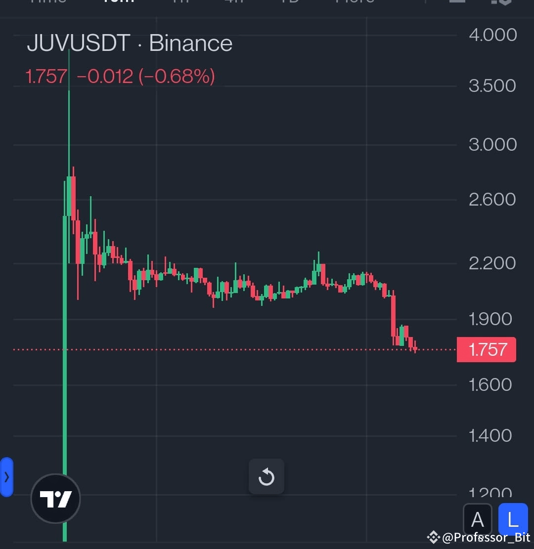 $JUV USDT Market Analysis & Trading Setup 📉🔥 📉 Current P | Professor_Bit on Binance Square