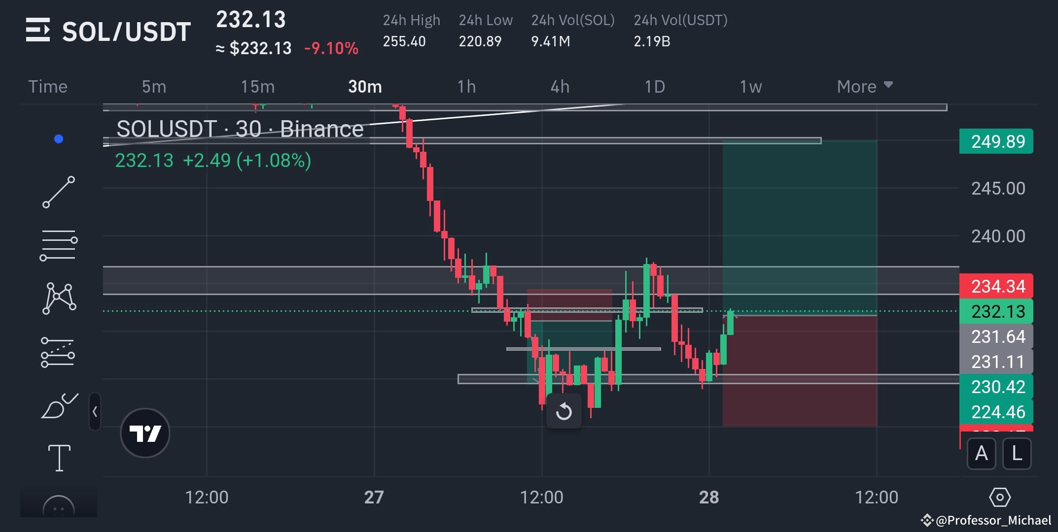 $SOL /USDT TECHNICAL ANALYSIS - BULLISH REVERSAL IN PLAY? 🚀 | Professor_Michael on Binance Square
