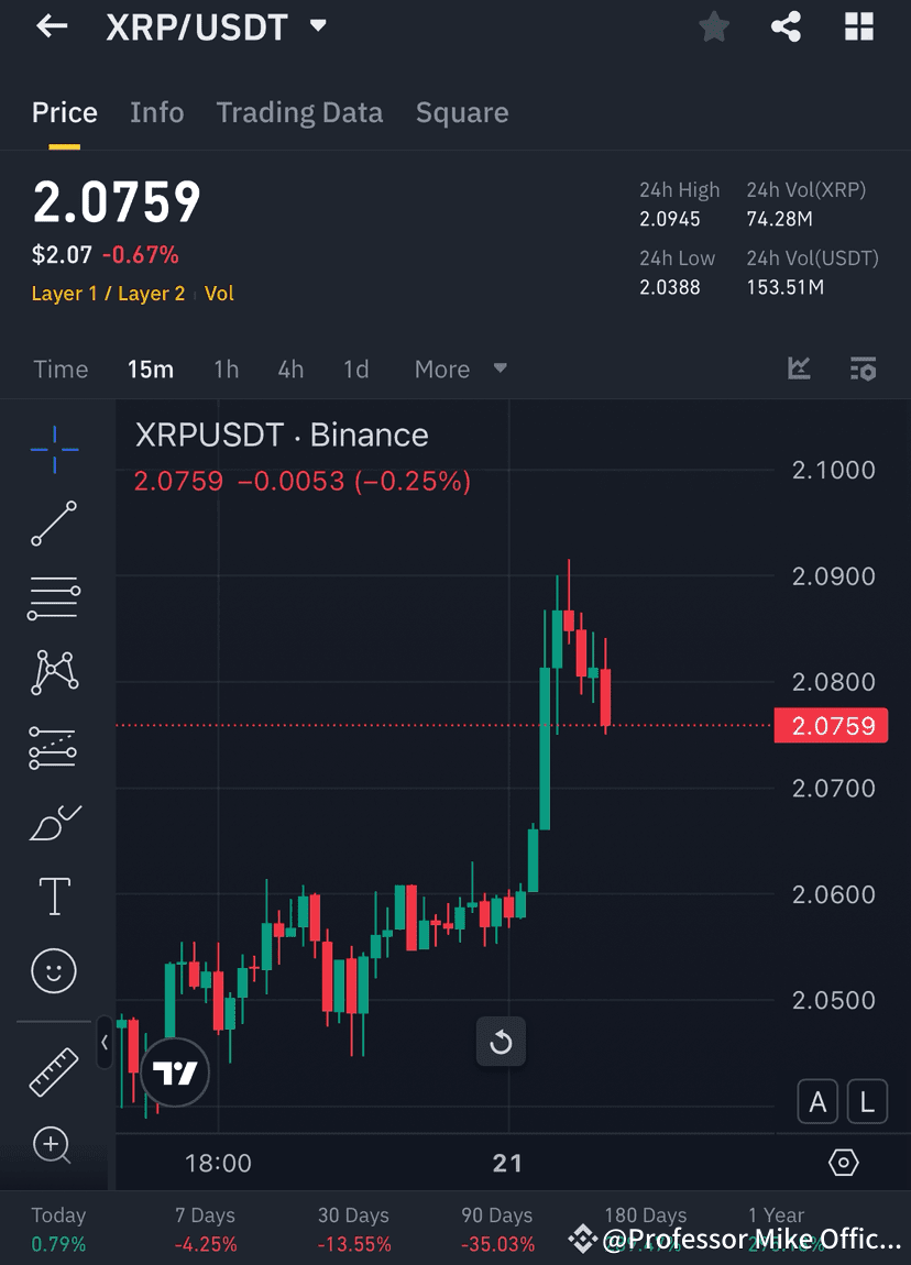 $XRP /USDT – SHORT TRADE ENTRY OPPORTUNITY!!🔥💯 $XRP just | Professor Mike Official on Binance Square