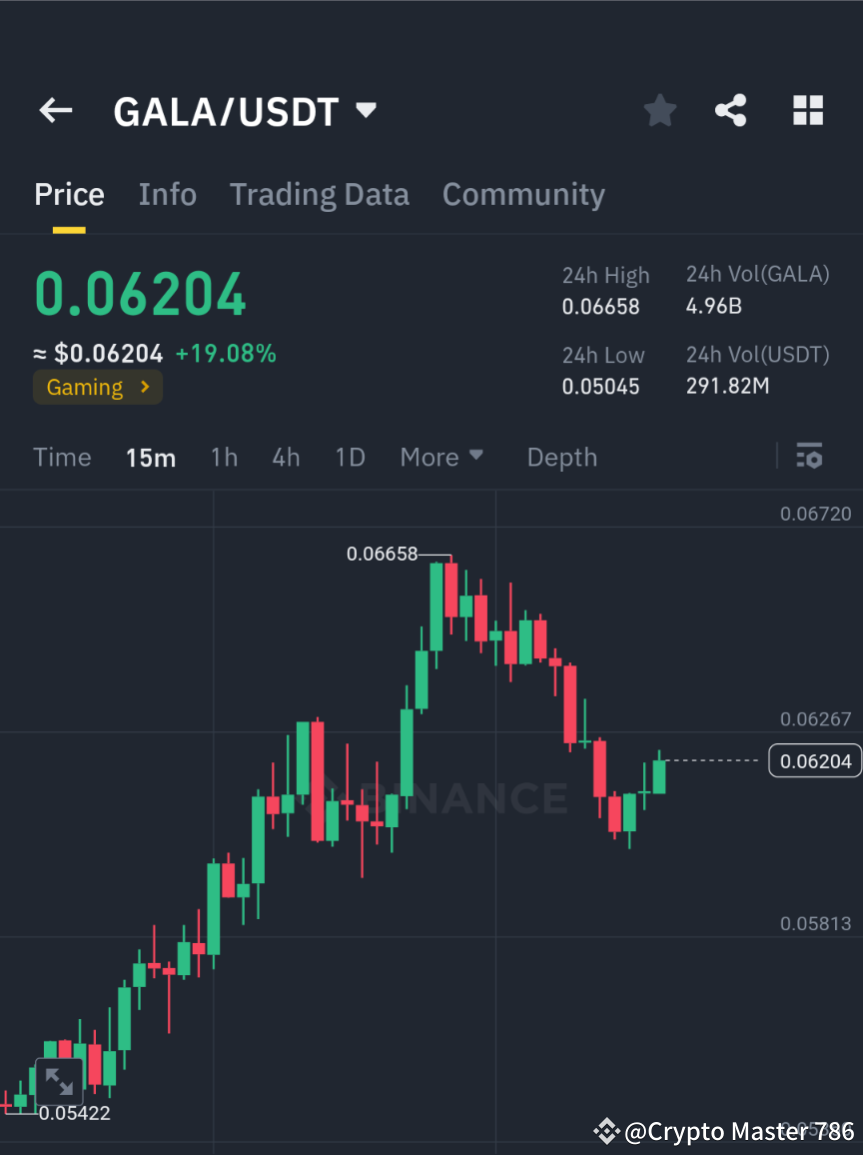 $GALA 🎮 GALA/USDT Technical Analysis: Is the Rally on the | Crypto Master 786 on Binance Square
