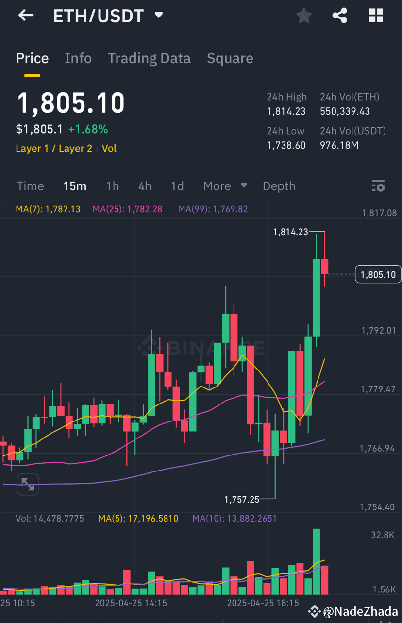 $ETH crossed $1800. And still going. Send this ** past 2k | NadeZhada on Binance Square