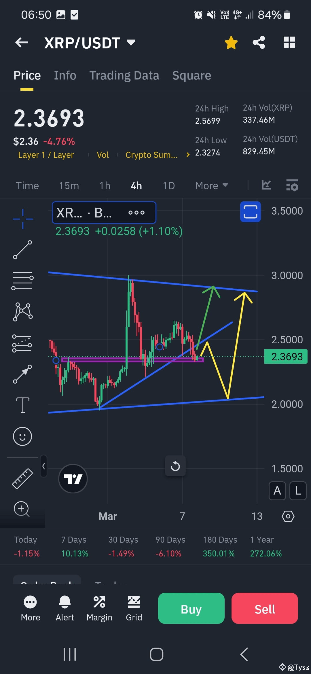 $XRP Two possible scenarios according to me. | Tyss on Binance Square