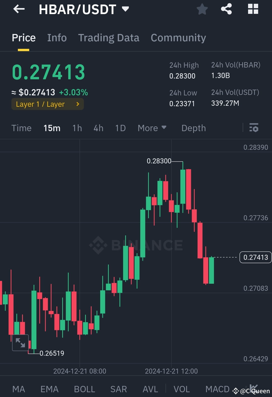 🚀 $HBAR /USDT Gains +3.03%! 📈 Building Momentum for the Ne | C Queen on Binance Square
