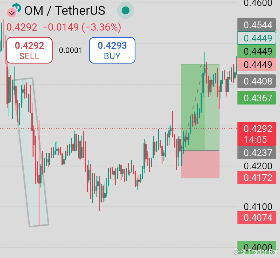 TP HIT SUCCESSFULLY! Another winning signal delivered—$OM | Trader Rai on Binance Square