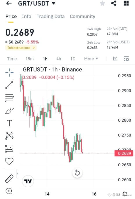 🚀 Technical Analysis: $GRT /USDT - Key Targets to Watch | RB-Trader on Binance Square