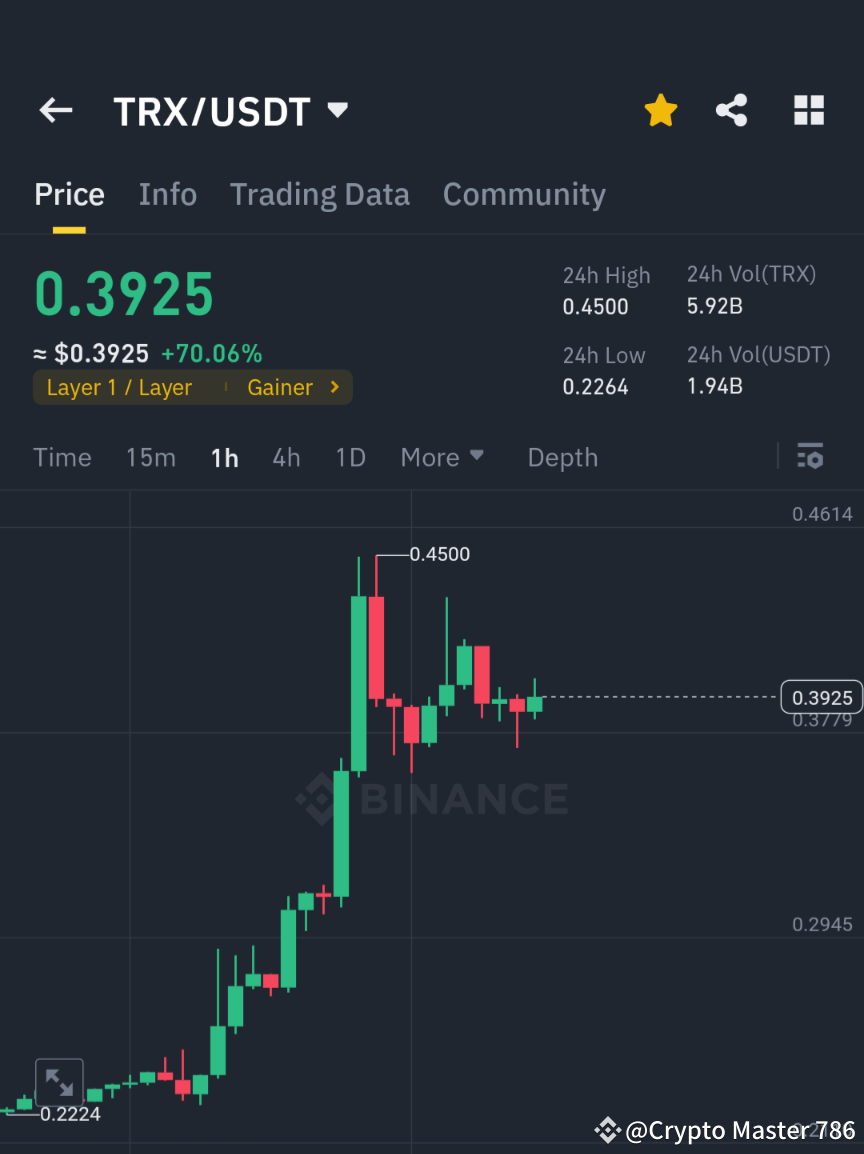 $TRX 🚀 TRX/USDT Soars 70%! Is Another Breakout on the Hor | Crypto Master 786 on Binance Square