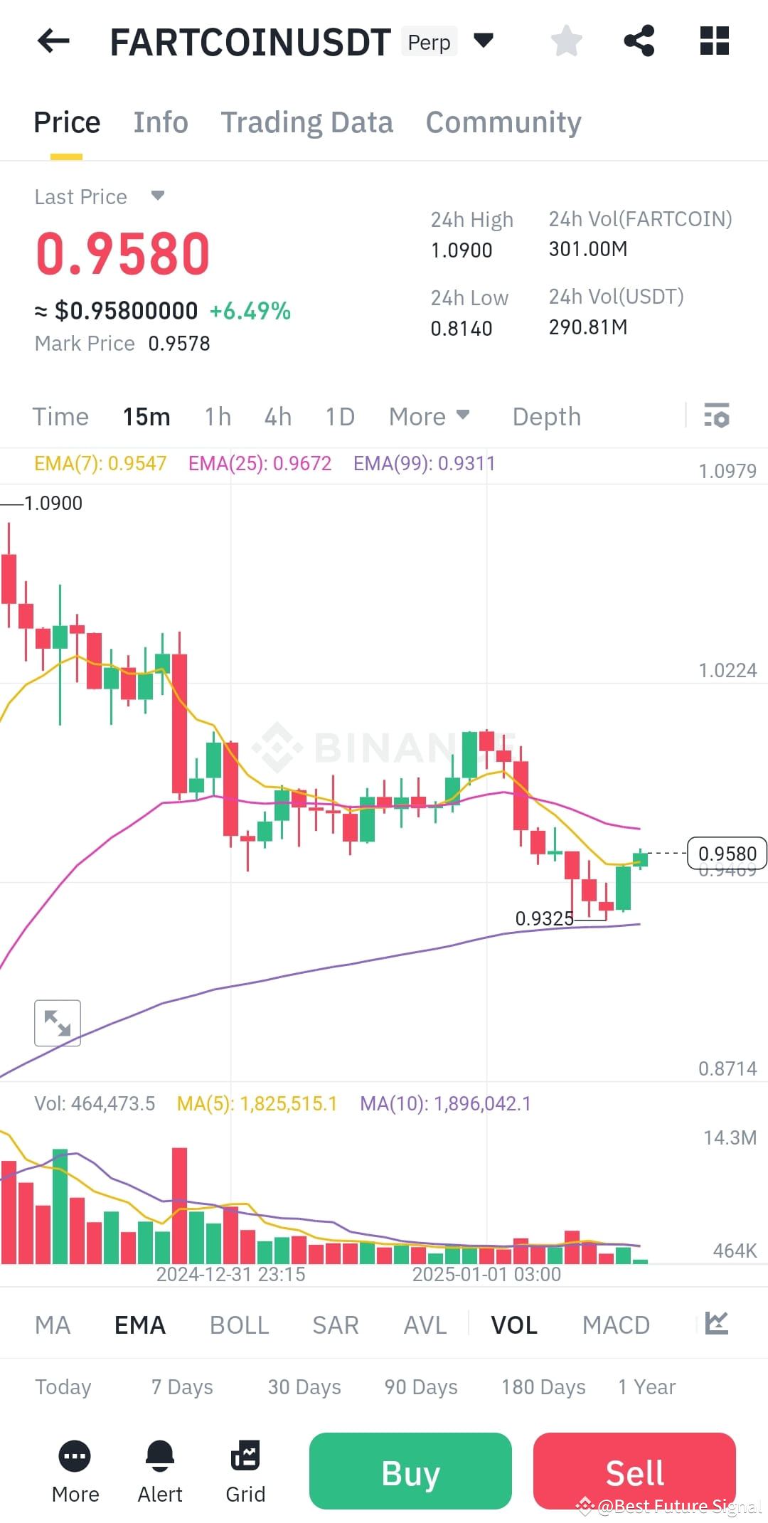 FARTCOIN USDT Long Entry Market Price Leverage 20x cross | Best Future Signal on Binance Square