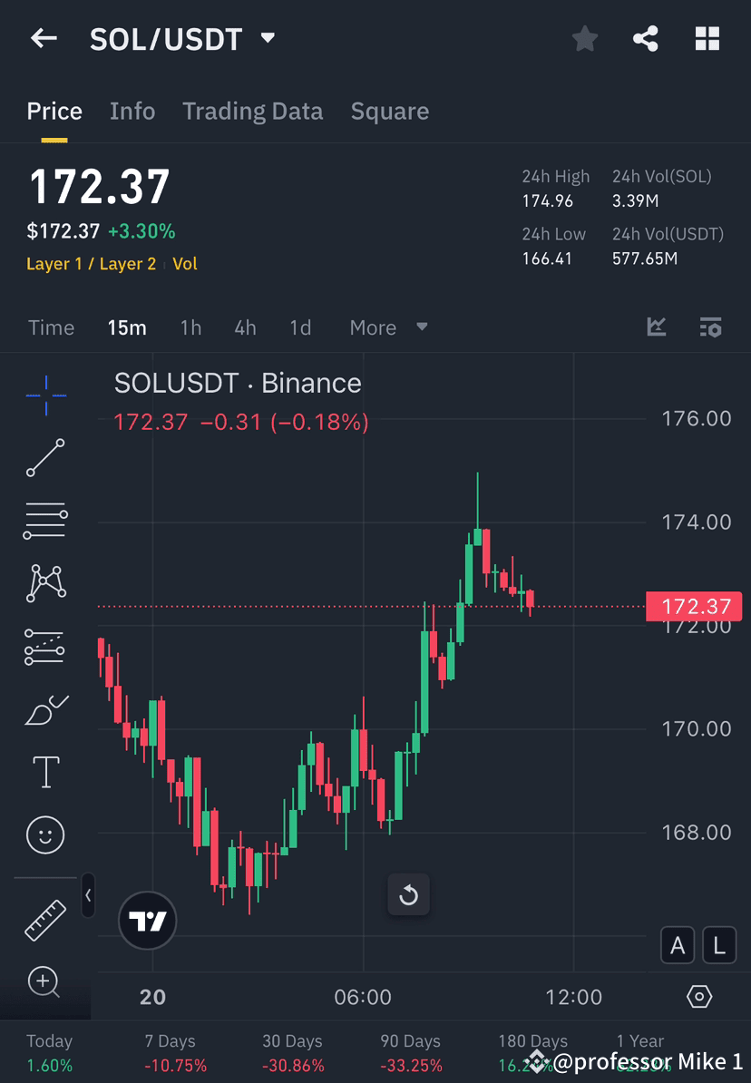 $SOL /USDT – Short Trade Alert! 🔥💯 $SOL is facing resista | professor Mike 1 on Binance Square