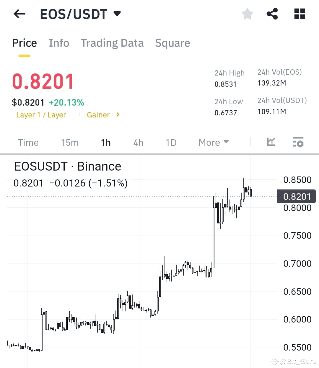 $EOS Absolute Boomer Move! +20% Surge! ‼️🎇 $EOS just wen | Bit_Guru on ...