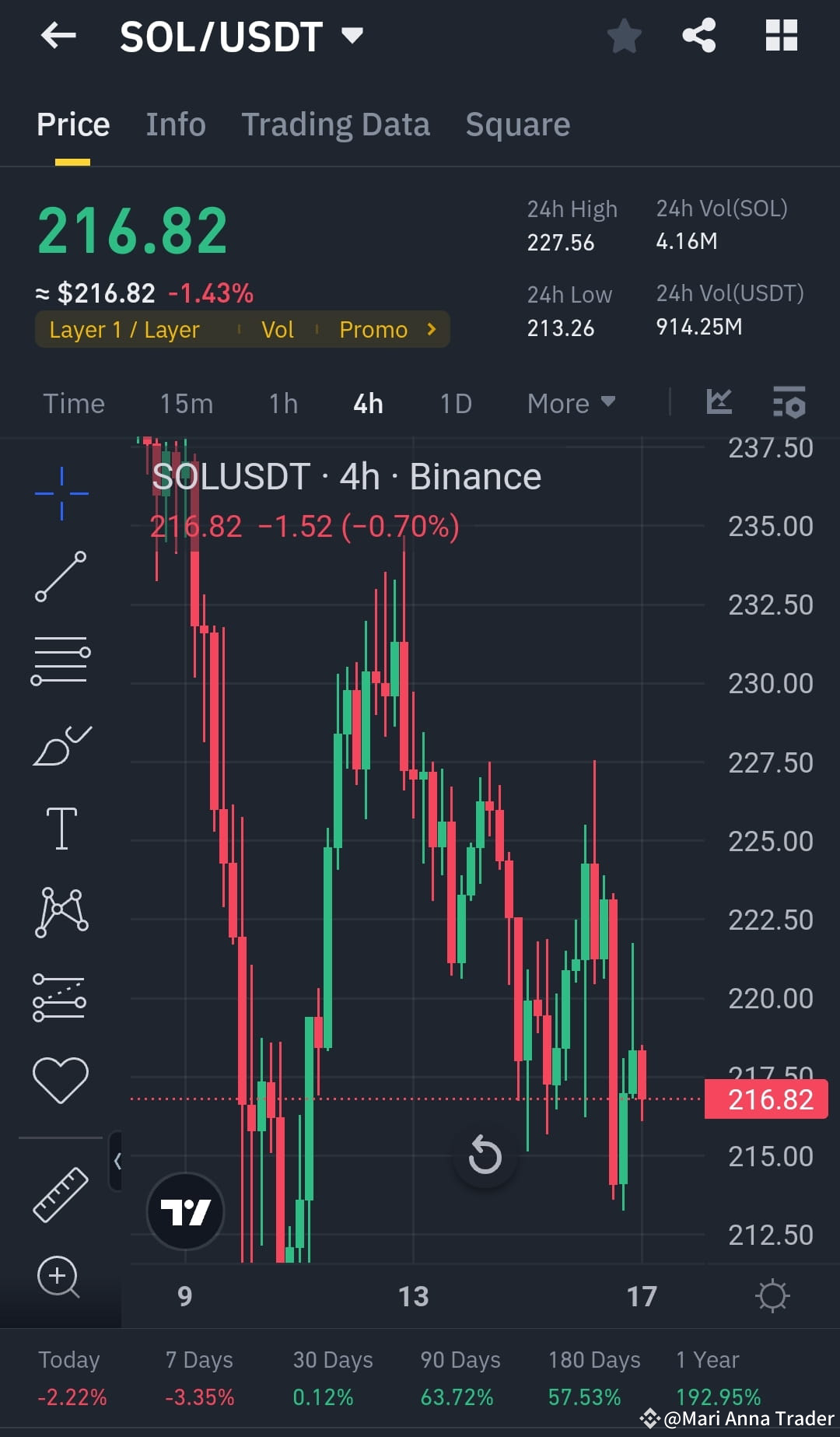 🚨 $SOL /USDT Technical Analysis 🚨 Current Price: $216.82 | Ella Crypto Analyst on Binance Square