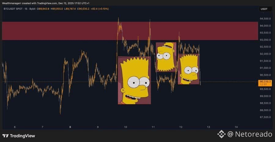 The $BTC has been in Bart Simpson mode for | Netoreado on Binance Square