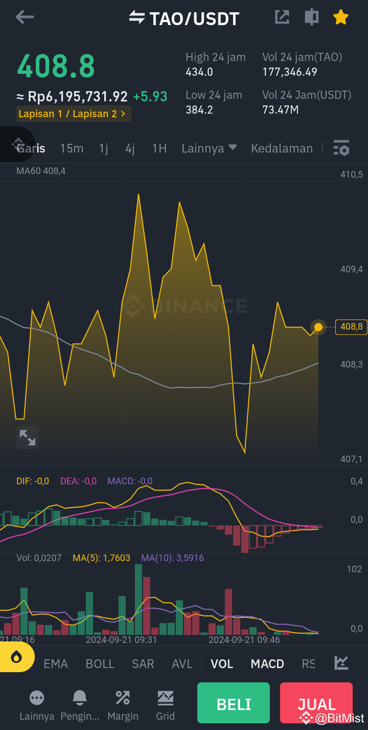Is Bittensor $TAO Going to $500? Bittensor ($TAO) is | BitMist on Binance Square
