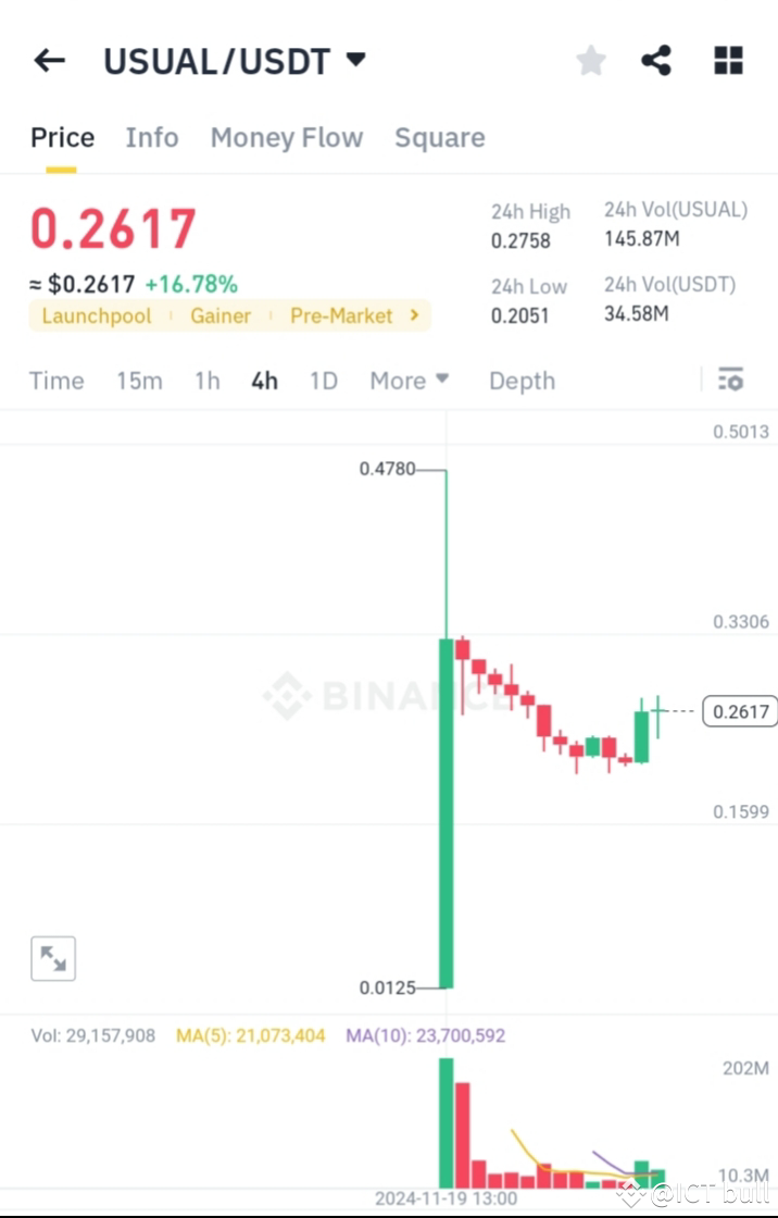 Technical Analysis $USUAL /USDT The chart shows a bullish mo | ICT bull on Binance Square