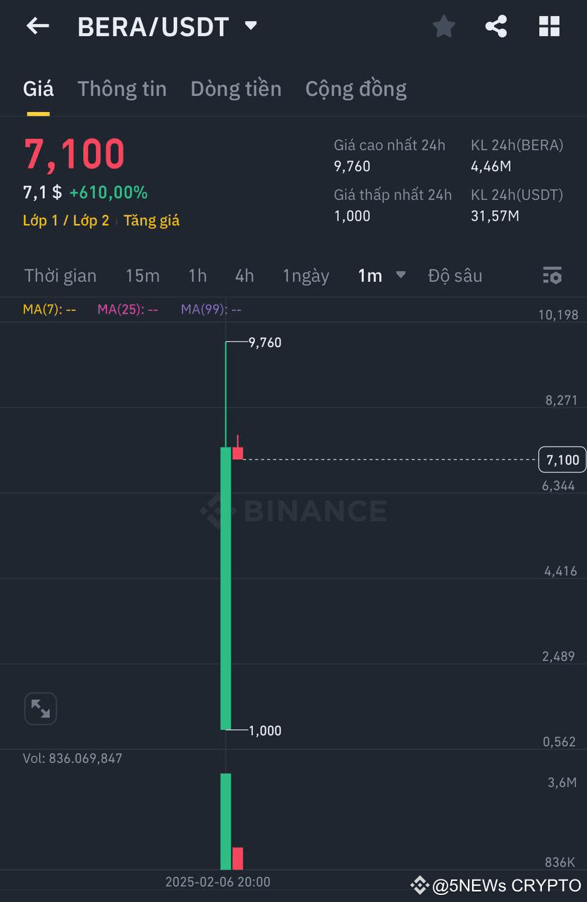 $BERA has been listed on Binance at a price around | Long_Short ...