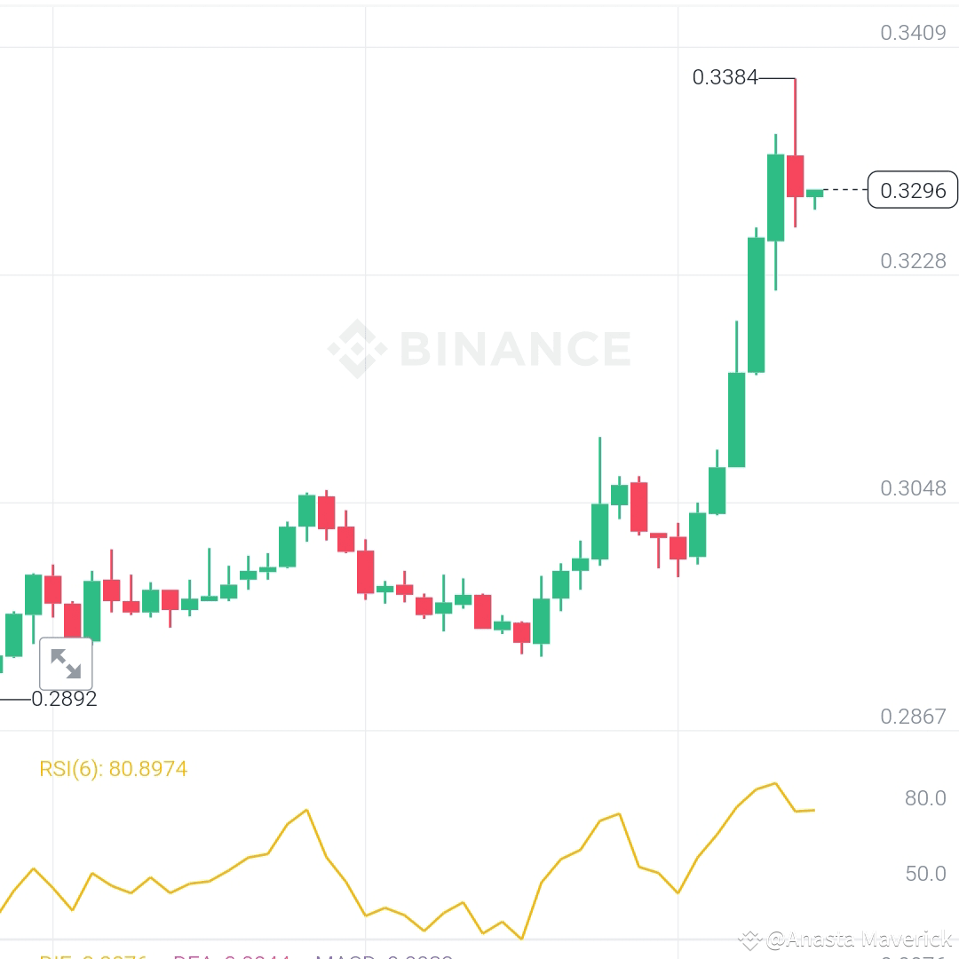 $ACT /USDT has successfully hit all targets 🚀🎯💯 Entry at | Anasta Maverick on Binance Square