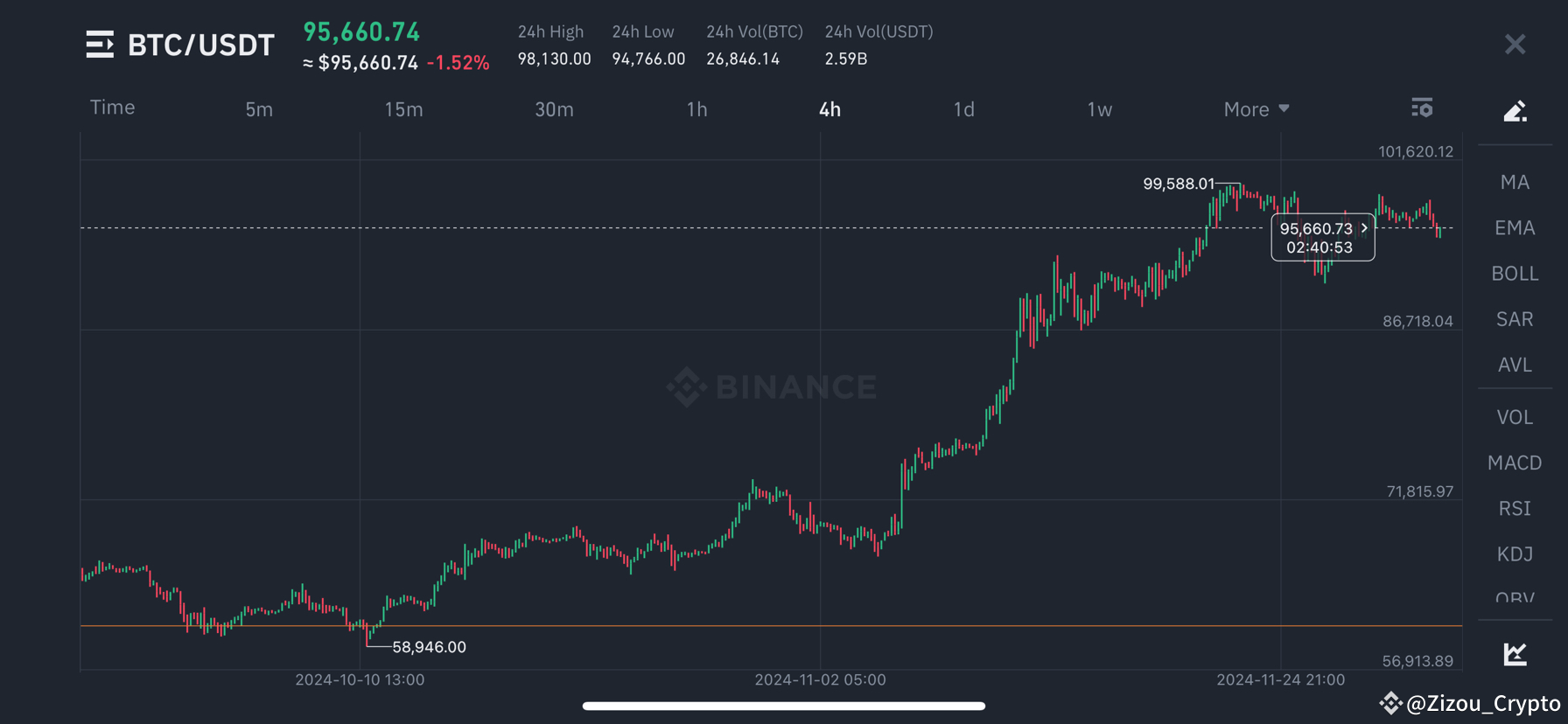 $BTC - 🔍 Trend Analysis On the 4-hour chart, Bitcoin (BTC/ | Zizou_Crypto on Binance Square