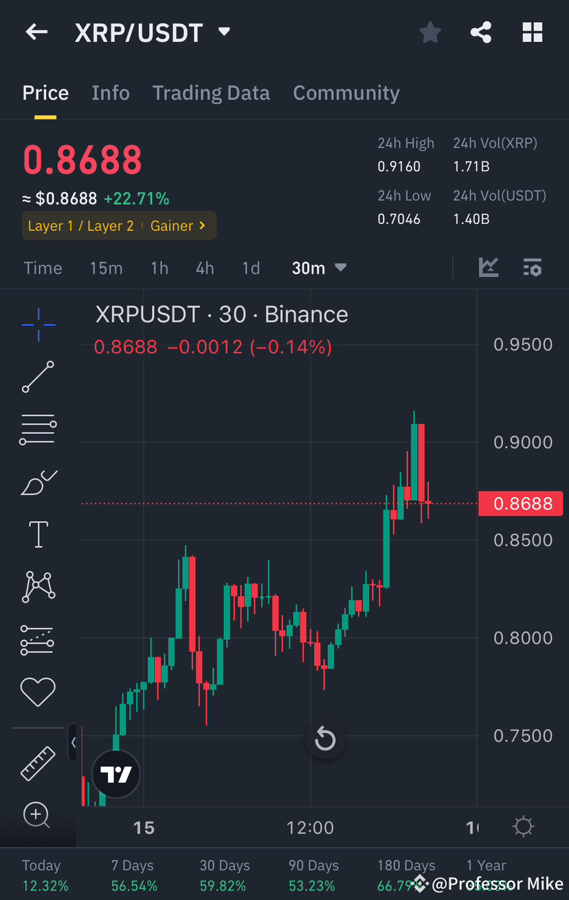 $XRP /USDT ALERT: Critical Levels for Next Move! 🔥🚀 $XRP | Professor Mike on Binance Square