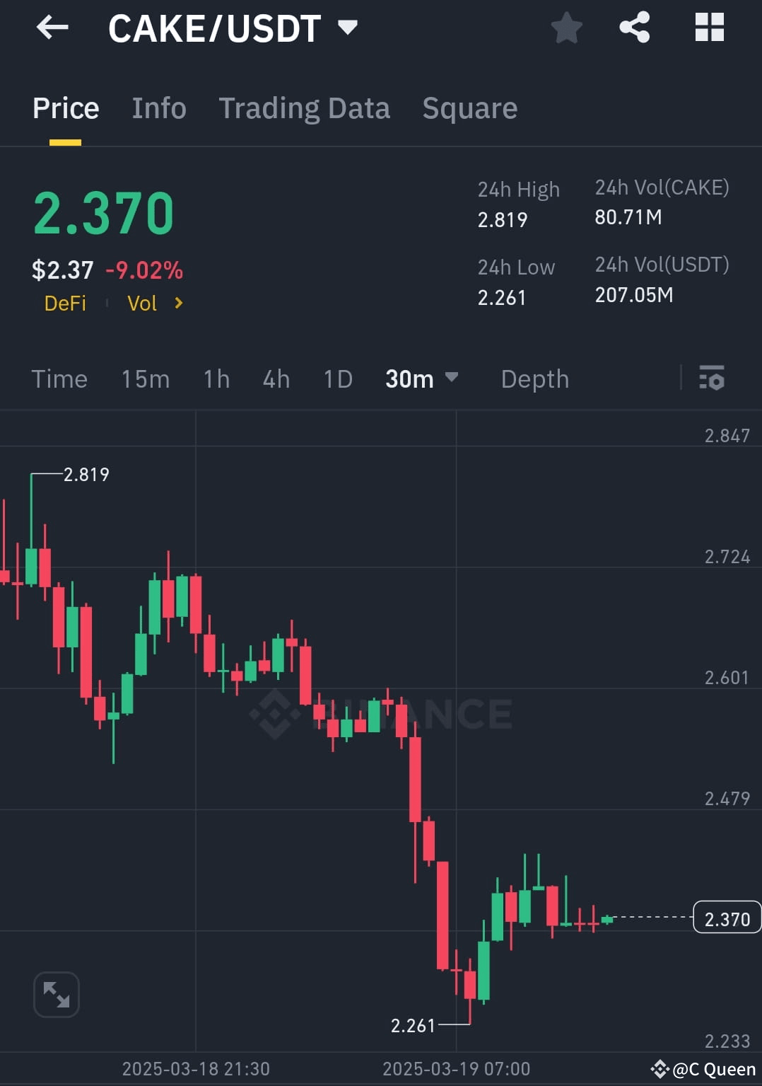 $CAKE /USDT – BEARS IN CONTROL! SHORT SETUP ACTIVE! Entr | C Queen on Binance Square