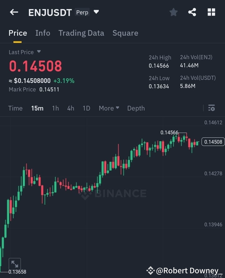 Technical Analysis Report for $ENJ /USDT The current pr | Robert Downey_ on Binance Square