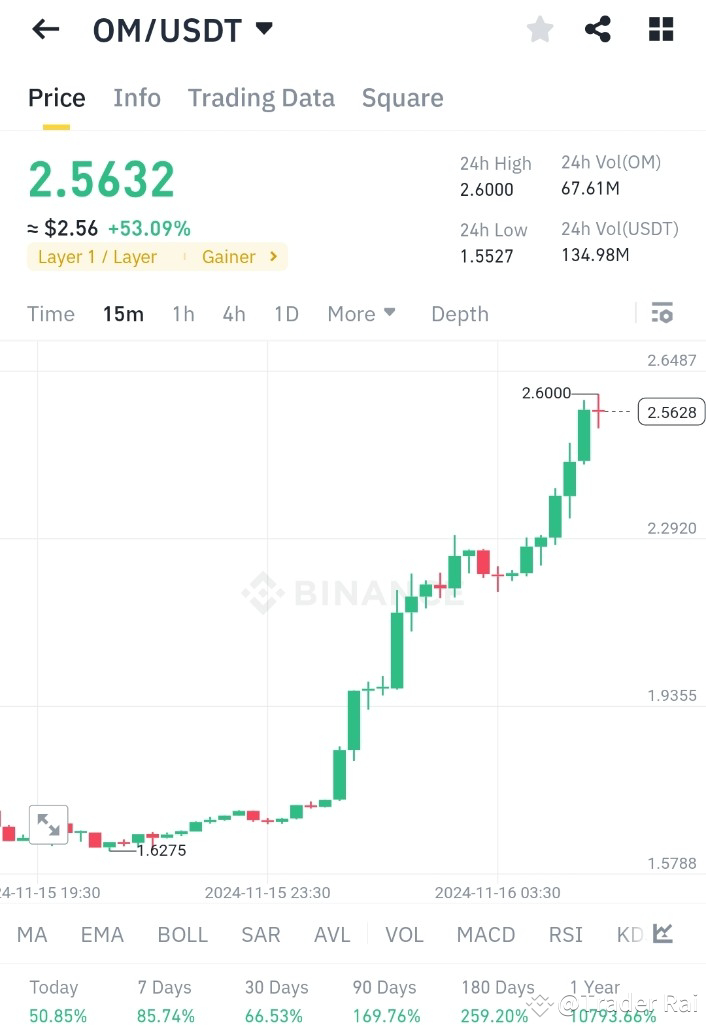 🚀 $OM Hits New Heights on Binance! 🌟 The OM/USDT trading | Trader Rai on Binance Square
