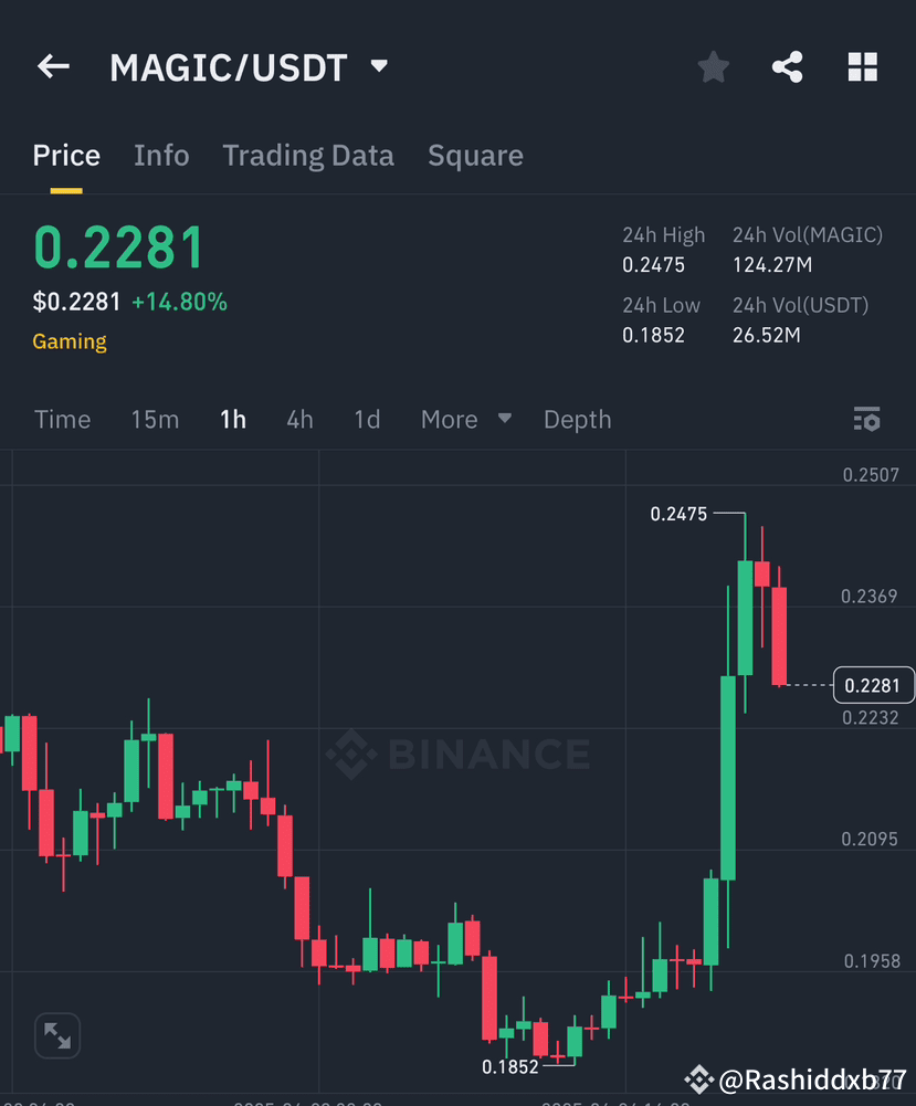 $MAGIC /USDT The Comeback Spell Has Been Cast! MAGIC is cas | BinanProfessor on Binance Square