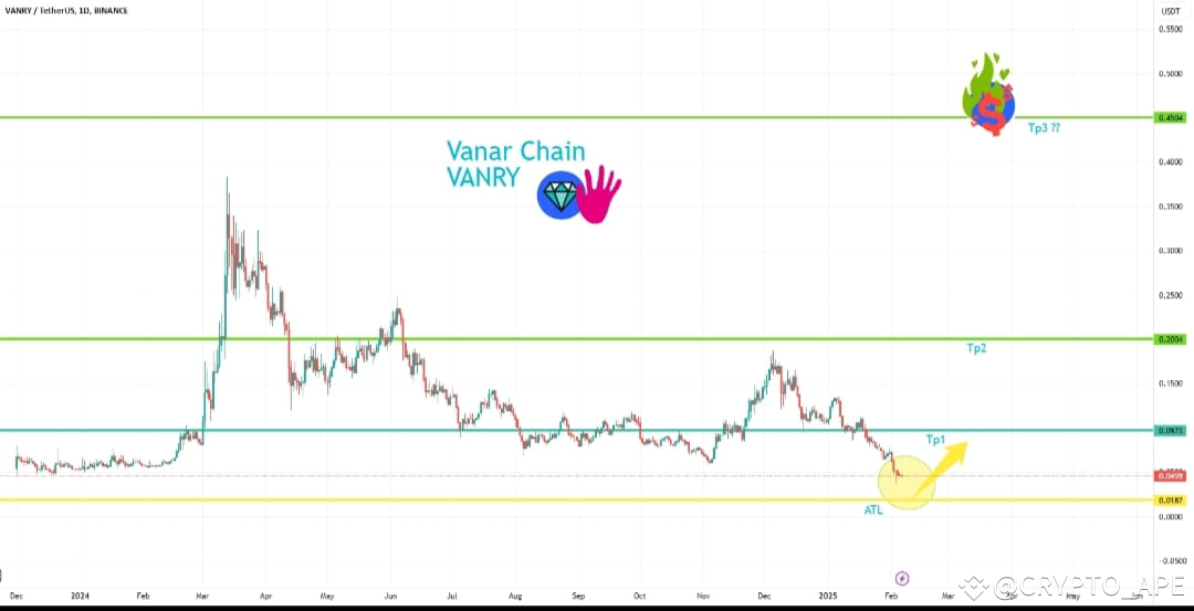 VANRYUSDT 1D VANRY/TETHERUS Binance What is Vanar Chain (V | CRYPTO_APE ...