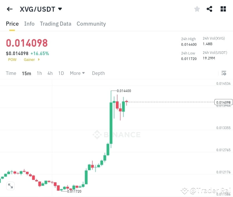 $XVG /USDT Trading Signal – Bullish Breakout Potential? | Trader Rai on Binance Square