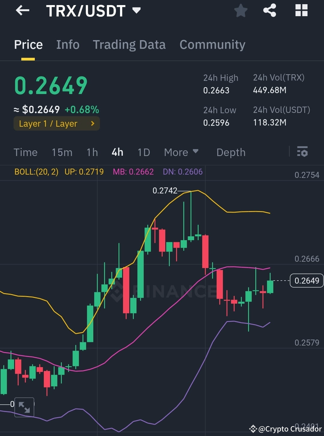🚀$TRX /USDT Technical Analysis 🚀 🔍 Price: $0.2649 📊 24h | Crypto Crusador on Binance Square