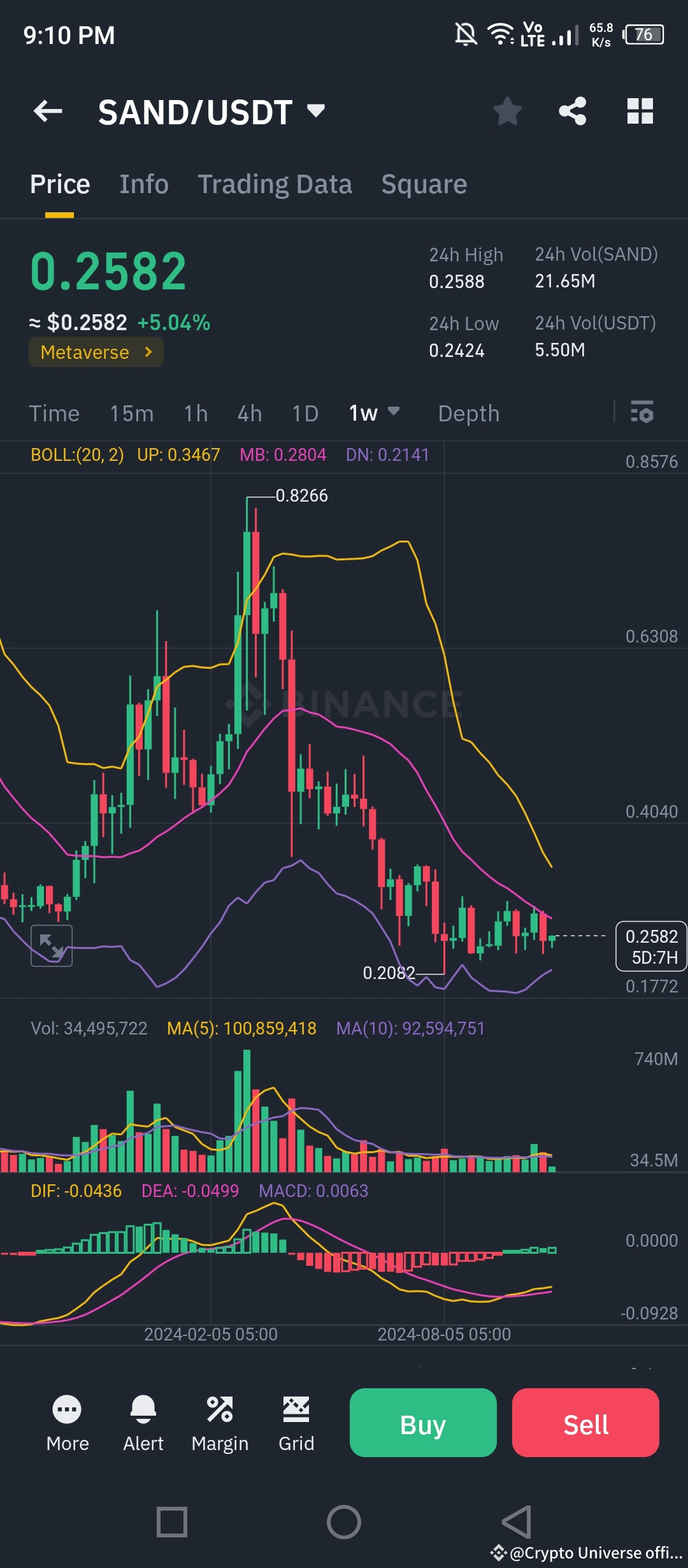 🛑🚨 Urgent Update: SAND/USDT - Bull Run Start? Next Move An | Crypto Universe official on Binance ...