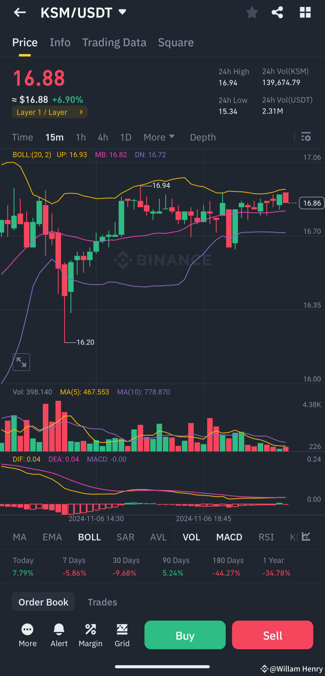 $KSM on the rise! Currently at $16.88 with a soli +6.90% ga | Willam ...