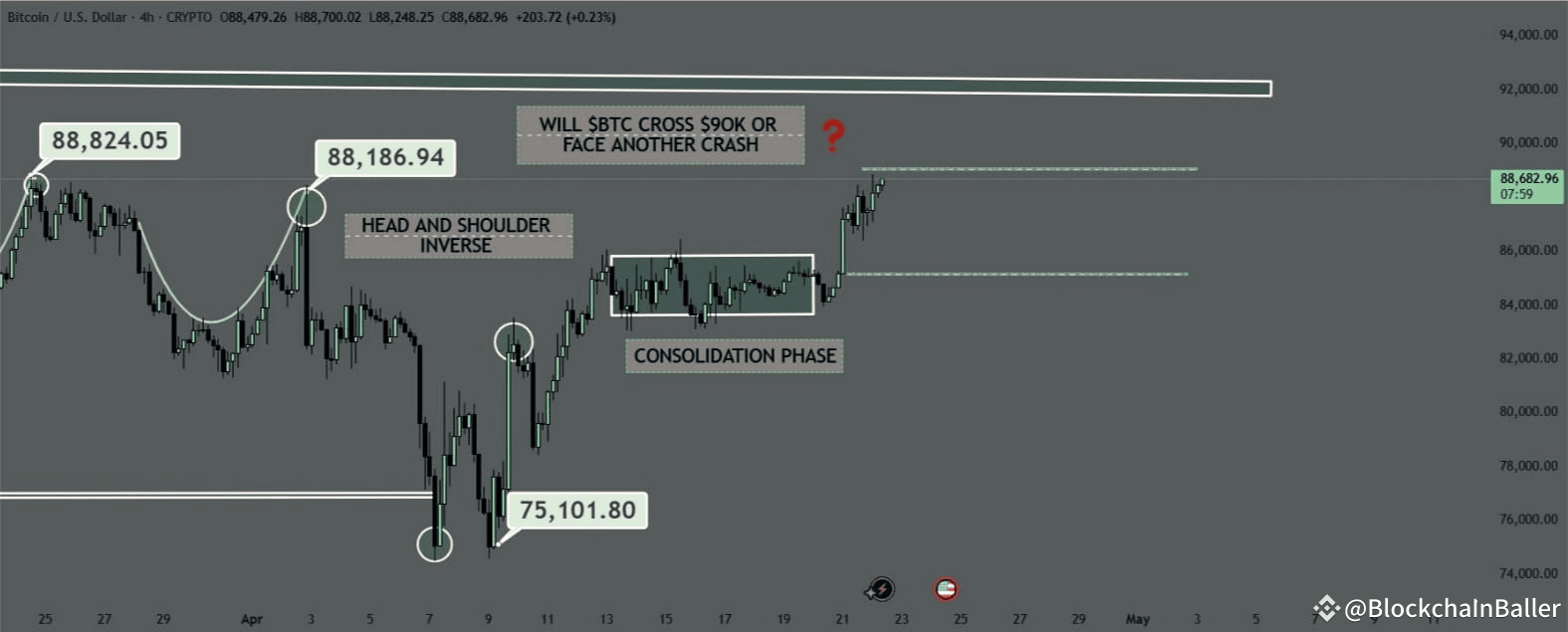 #BITCOIN ON THE EDGE – $90K BREAKOUT OR A FAKEOUT TRAP Afte | BlockchainBaller on Binance Square