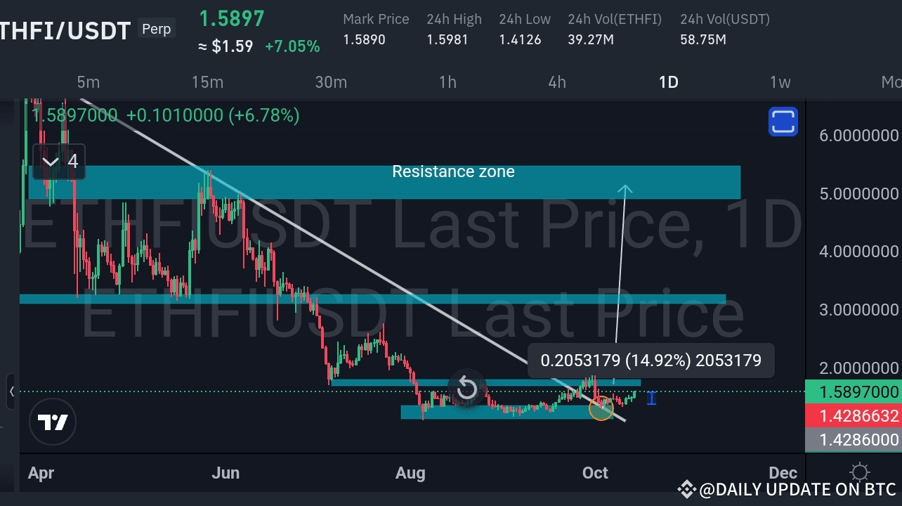 ETHFI COIN ANALYSIS 🔥🔥👇 14% A'S I PREDICTED 👇 | DAILY UPDATE ON BTC on Binance Square