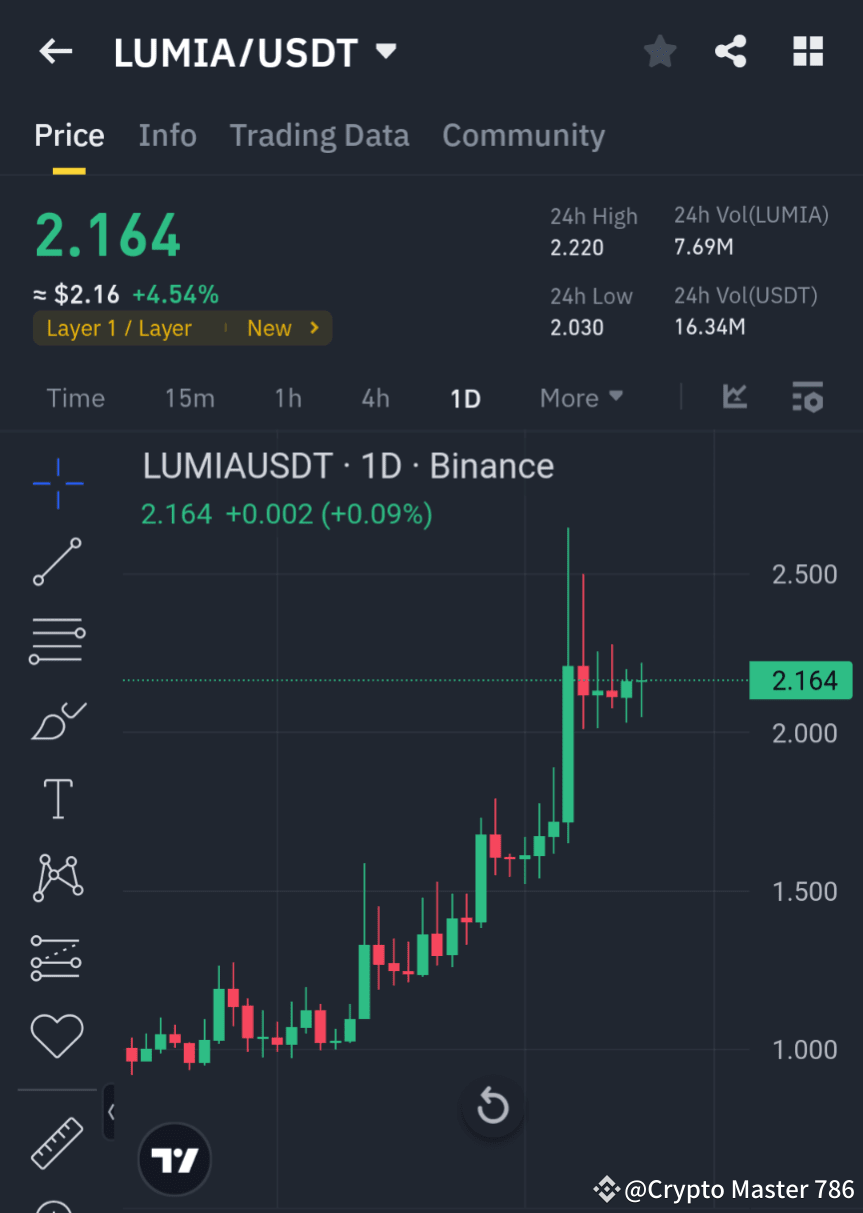$LUMIA 📊 LUMIA/USDT Technical Analysis – Is LUMIA Gearing | Crypto Master 786 on Binance Square