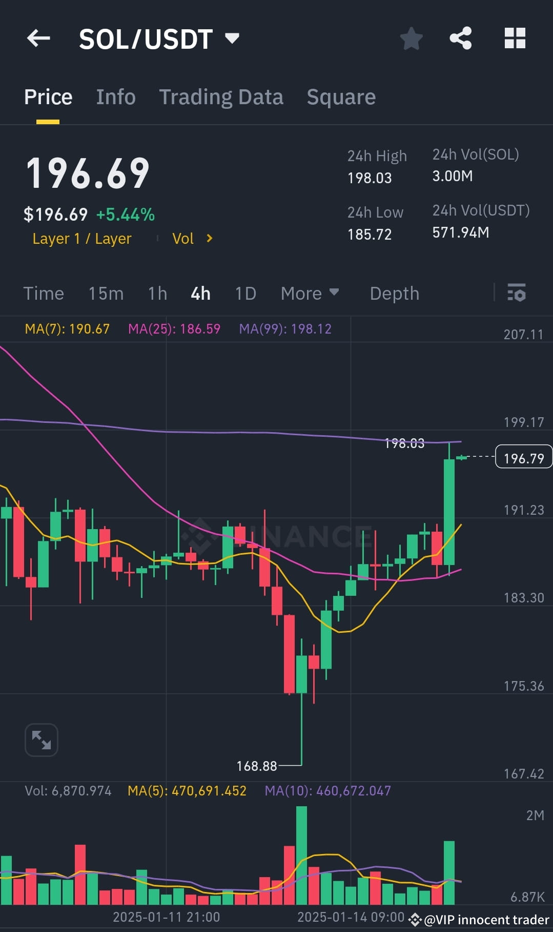 💰💰💰🎉💯 $SOL /USDT price is $196.69 (+5.44%). Key levels | VIP innocent ...