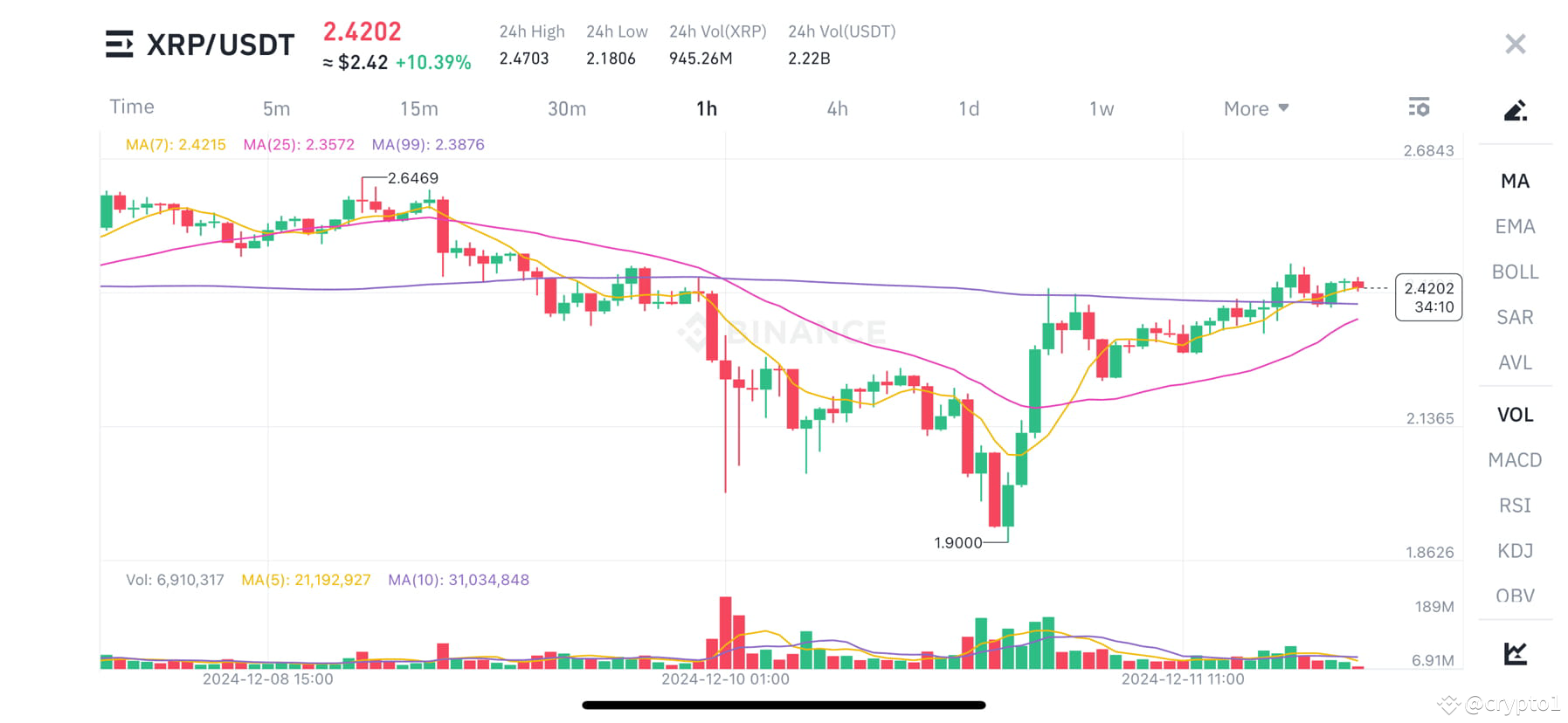 #XRP In this chart, the hourly timeframe (1h) for XRP/USDT | COMEBACK111 on Binance Square
