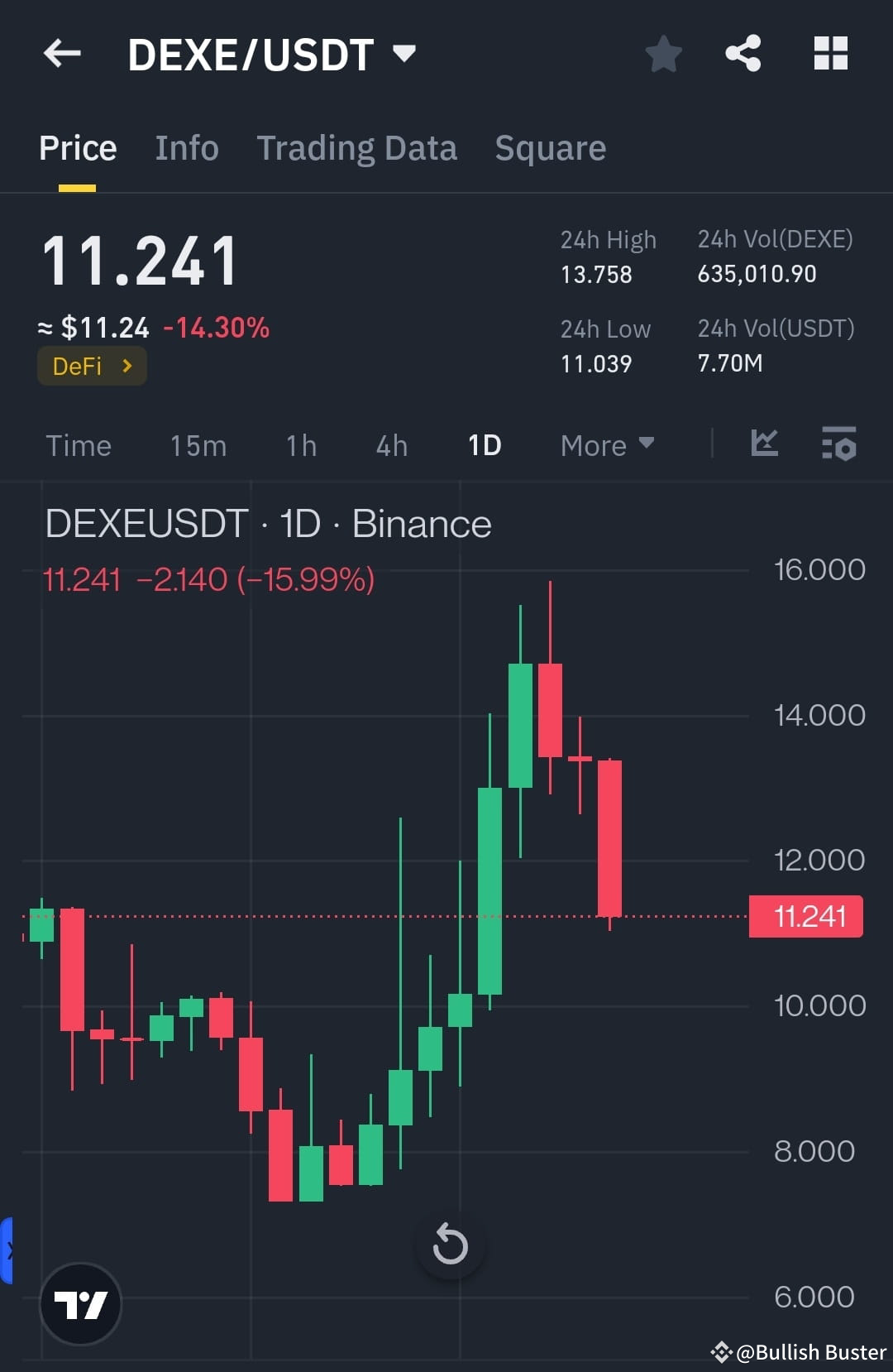 $DEXE 🚀 DEXE/USD Market Update: Key Levels to Watch! DEX | Bullish Buster on Binance Square