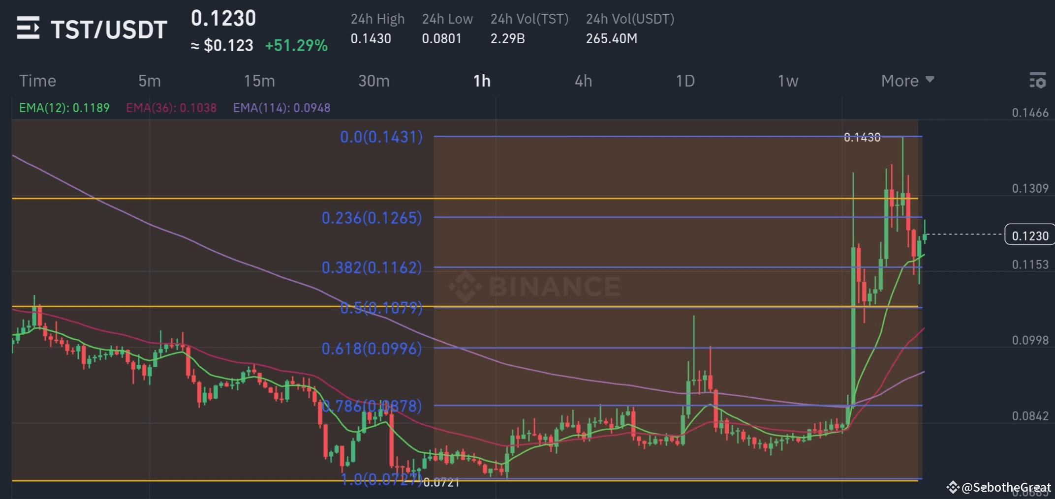 $TST if not cross over fibo 38.2 of fall at 0.13, will rest ...