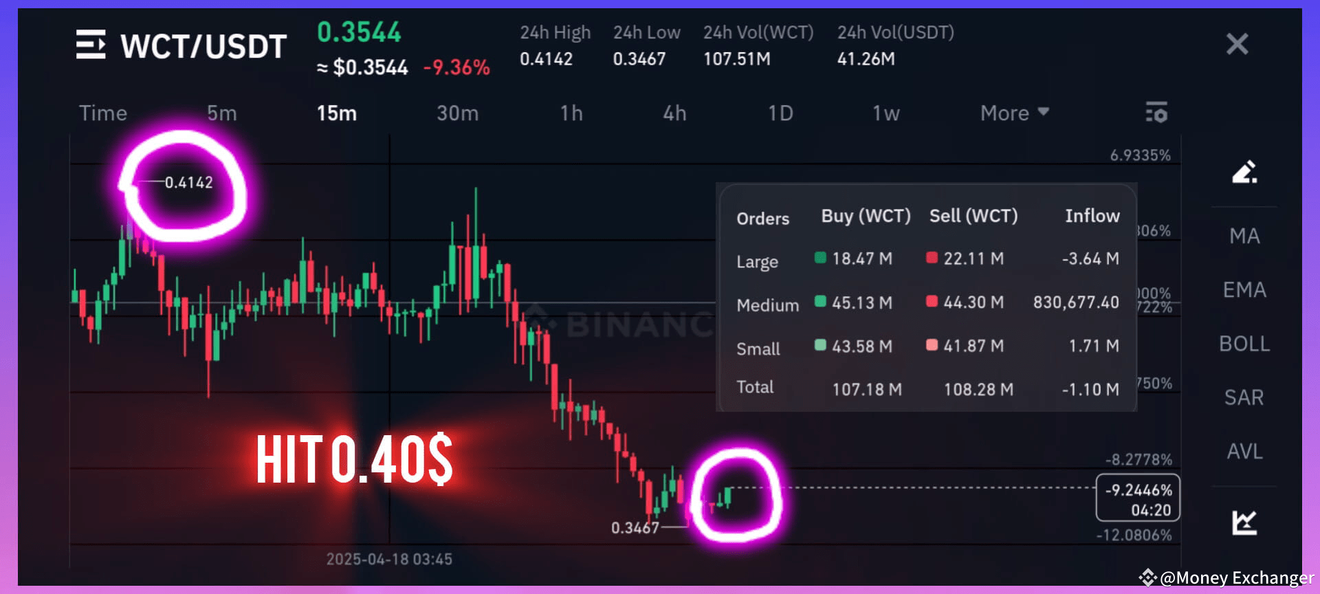 LAST PRICE TODAY $WCT ‼️ $WCT TODAY MARKET DAWON PERFECT TI | Money ...